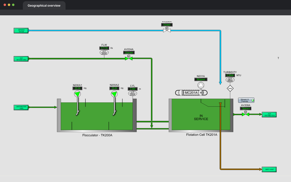 Automation solutions | Design PLC and SCADA system | GPS Links